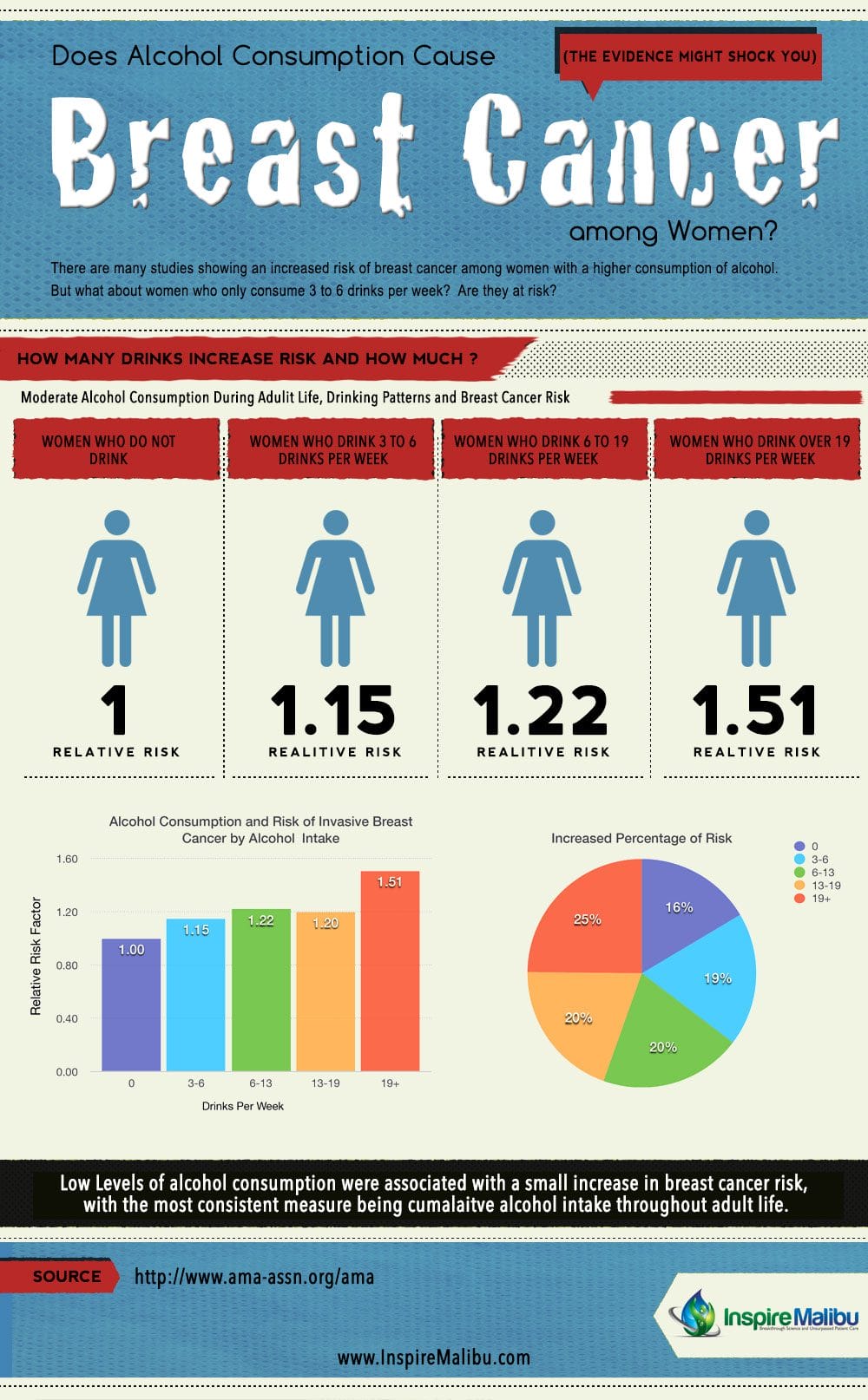 Low Levels of Alcohol Increases Breast Cancer Risk